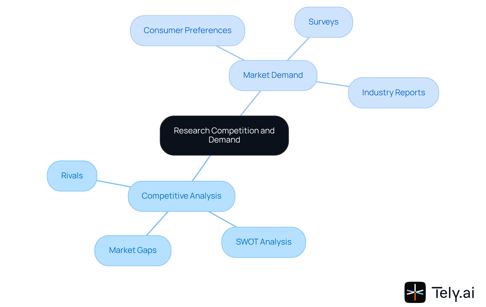 The central node represents the main topic, while the branches show different aspects of competitive analysis and market demand. Each sub-branch provides specific methods or insights related to the main areas.
