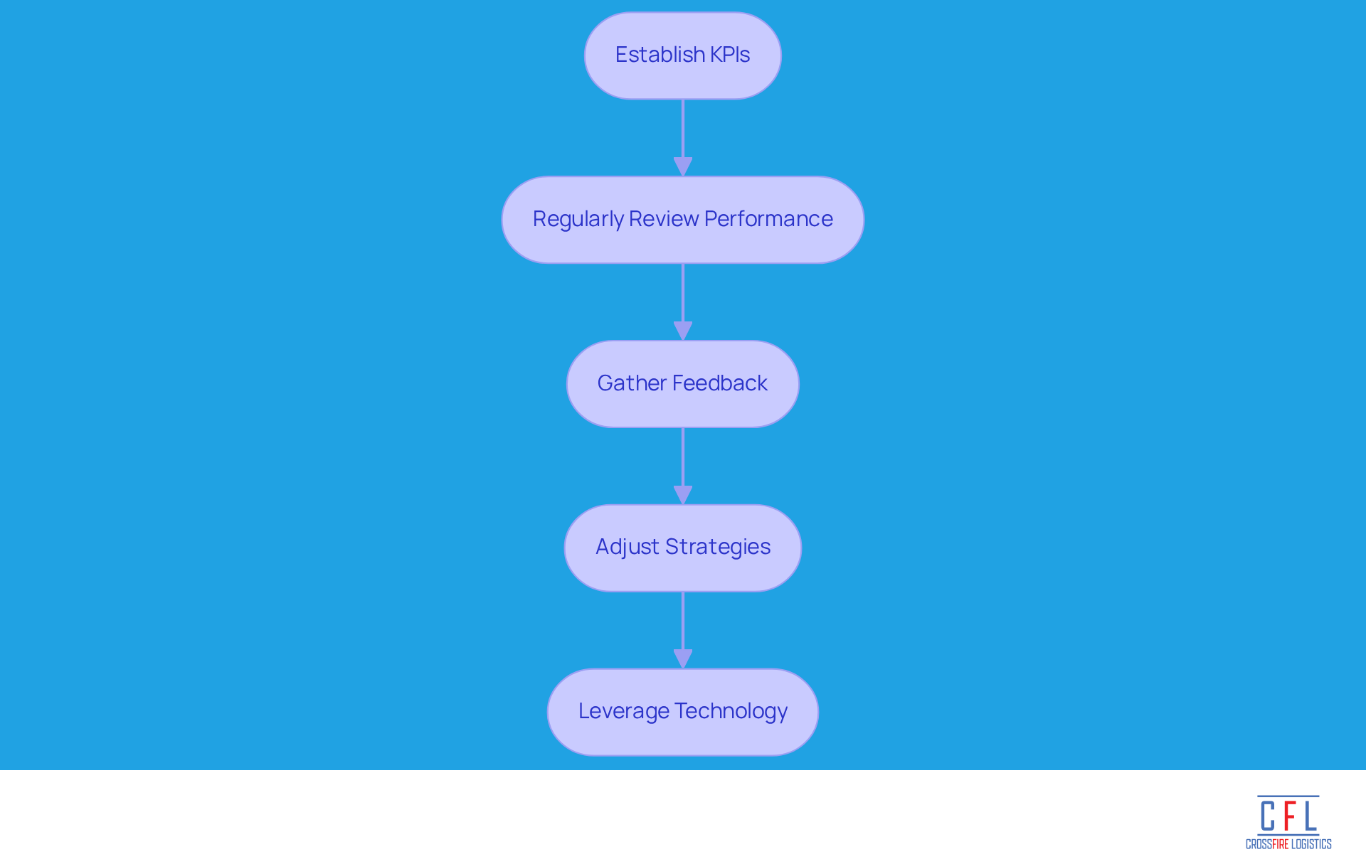 Each box represents a crucial step in the optimization process. Follow the arrows to see how each step leads to the next, helping you enhance your logistics operations.