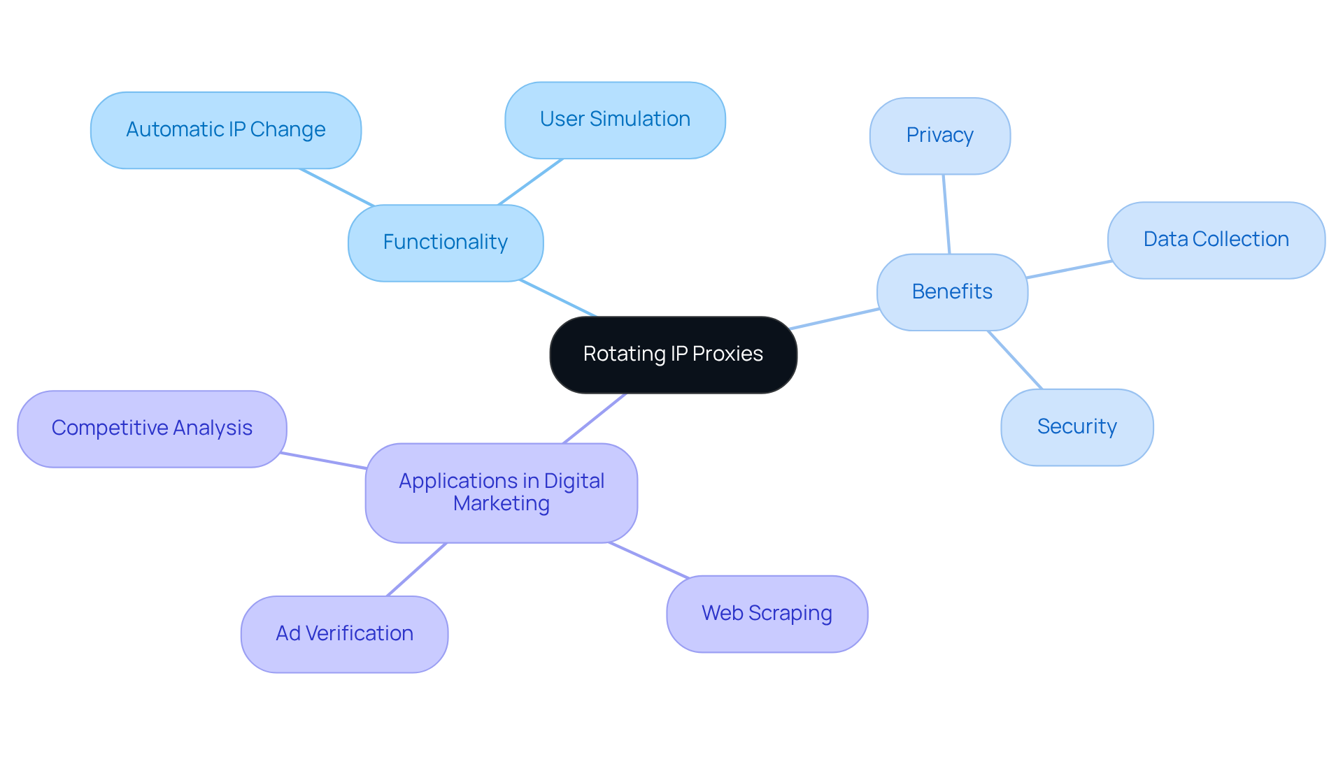 The center represents the main topic of rotating IP proxies. Each branch shows a different aspect of how they function and their importance in digital marketing. Follow the branches to explore the details and see how everything connects. The center represents the main topic of rotating IP proxies. Each branch shows a different aspect of how they function and their importance in digital marketing. Follow the branches to explore the details and see how everything connects.