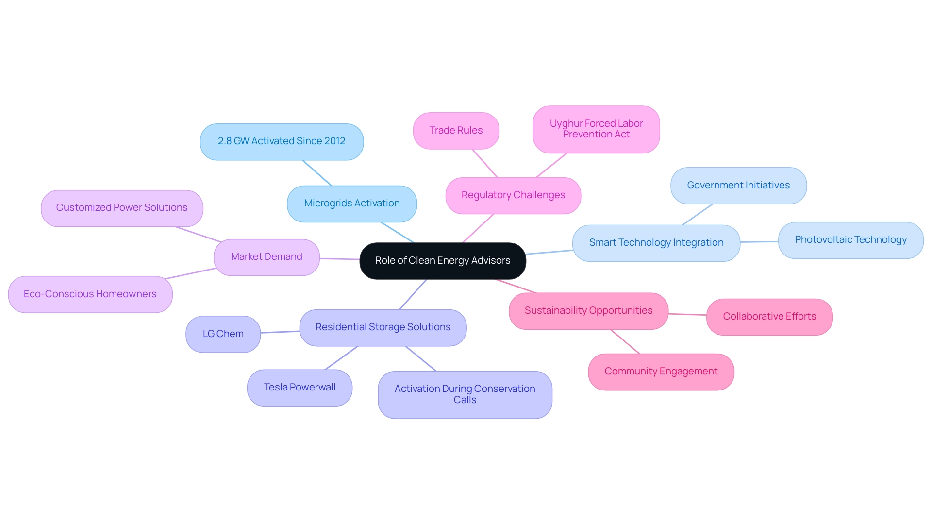 The central node represents the overall role of clean energy advisors, with branches showing key themes and their subcategories.