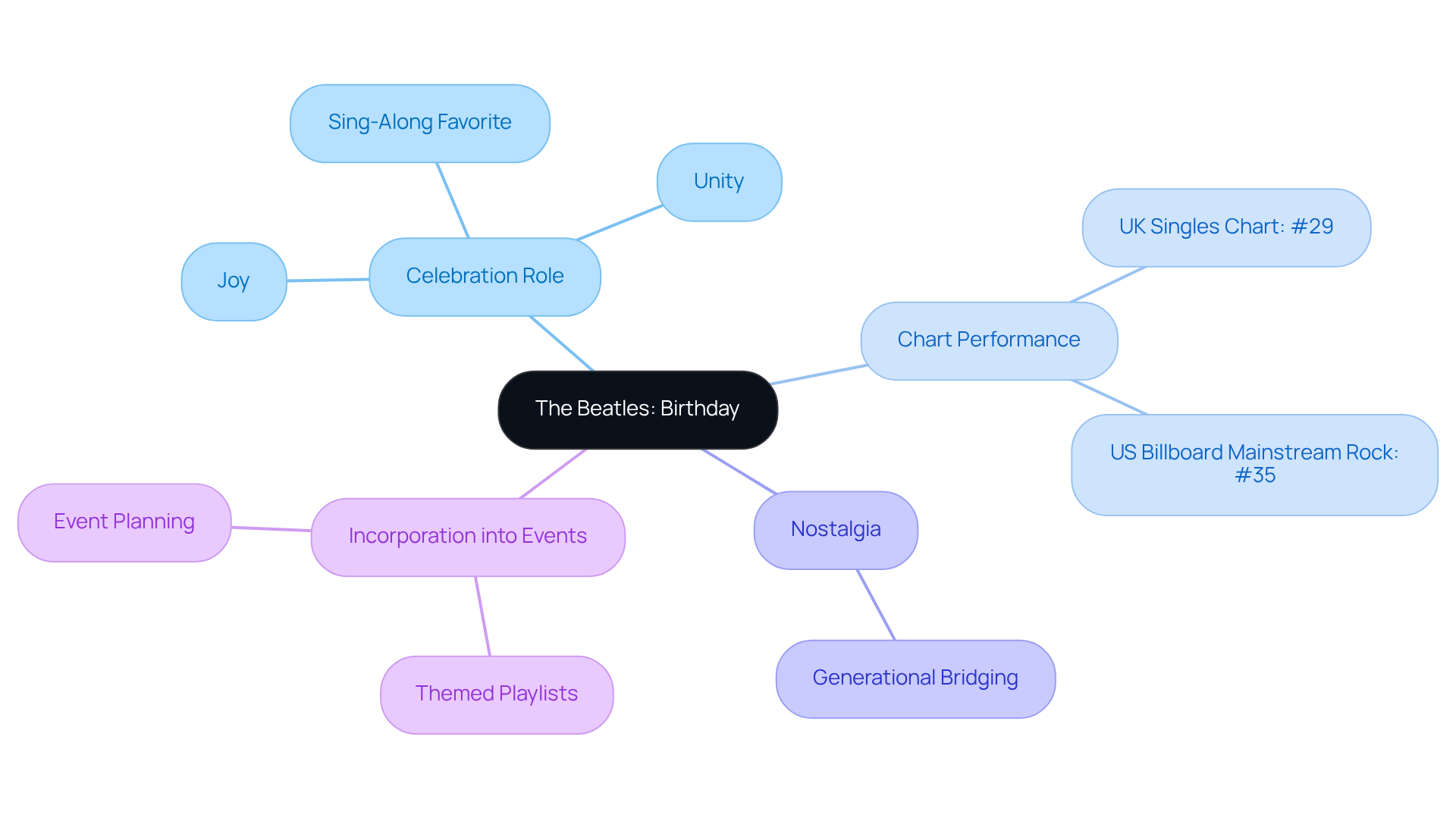 Start at the center with the song title, then explore how it connects to different aspects of celebrations. Each branch represents a theme related to the song's impact and significance.
