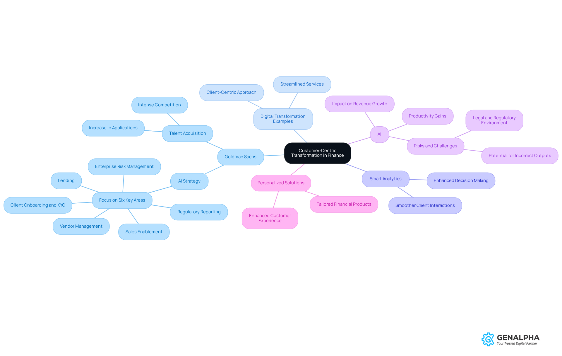 This mindmap starts with the main idea of customer-centric transformation at the center. Each branch represents a key aspect of how Goldman Sachs achieves this, and the sub-branches provide more details. It's a great way to see how different strategies connect to the overall goal of enhancing customer experience.