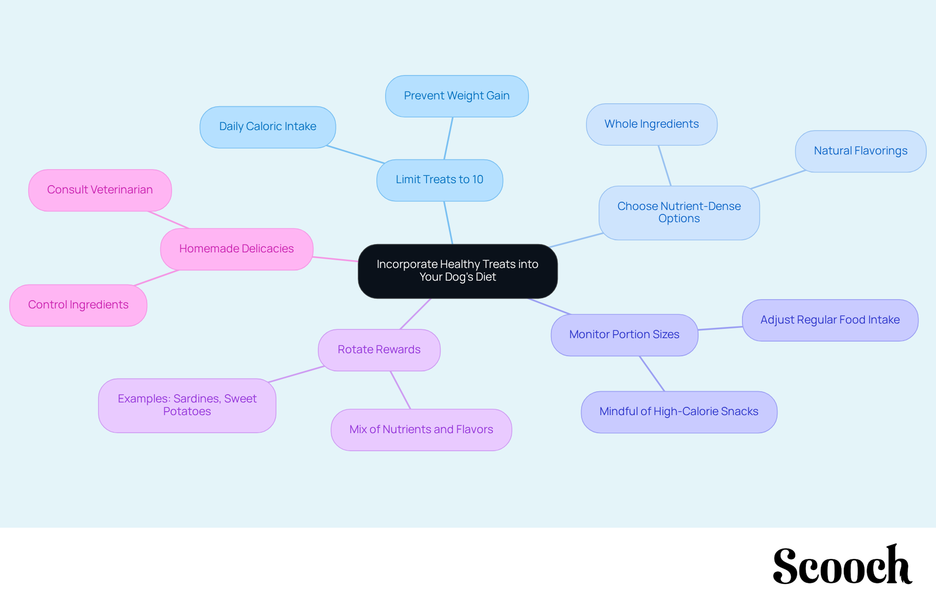 The center represents the main topic of healthy treats for dogs. Each branch shows a specific tip, and the sub-branches provide additional details or examples. This layout helps you see how to keep your dog healthy while enjoying treats.