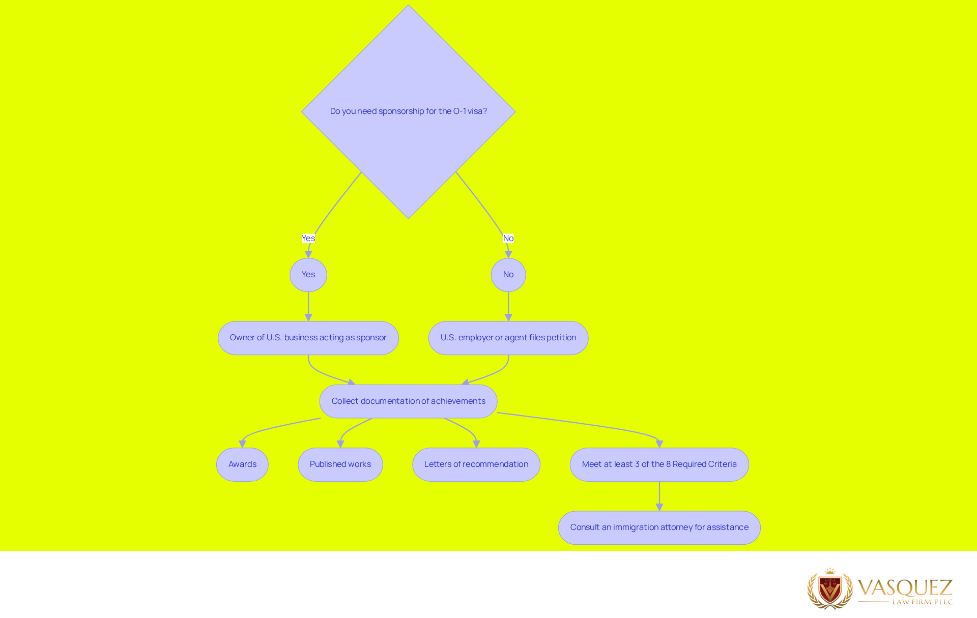This flowchart guides you through the process of determining if you need sponsorship for the O-1 visa. Follow the arrows to see if you need a sponsor based on your situation, what documentation you need to gather, and the importance of consulting an immigration attorney to help with your application. This flowchart guides you through the process of determining if you need sponsorship for the O-1 visa. Follow the arrows to see if you need a sponsor based on your situation, what documentation you need to gather, and the importance of consulting an immigration attorney to help with your application.