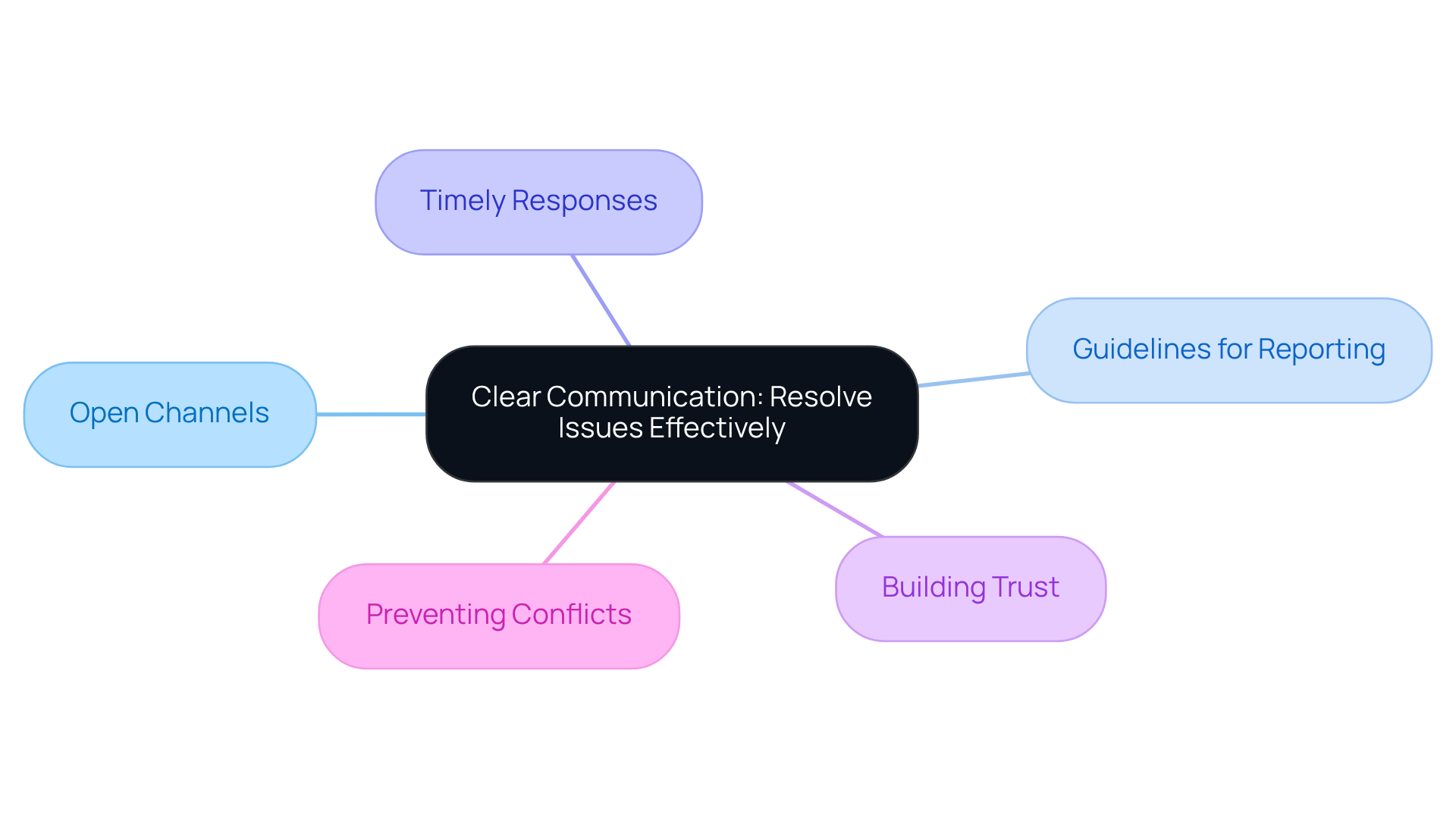The center represents the importance of clear communication. Each branch leads to specific actions or benefits that enhance the rental experience and resolve issues effectively.