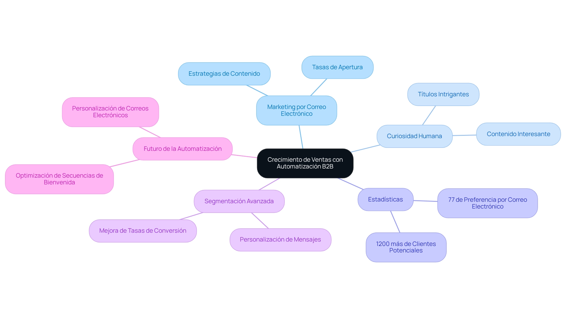 El nodo central representa el enfoque general, mientras que las ramas muestran diferentes aspectos y estrategias del marketing B2B. Sigue las líneas para explorar cómo cada estrategia se relaciona con el crecimiento de las ventas.