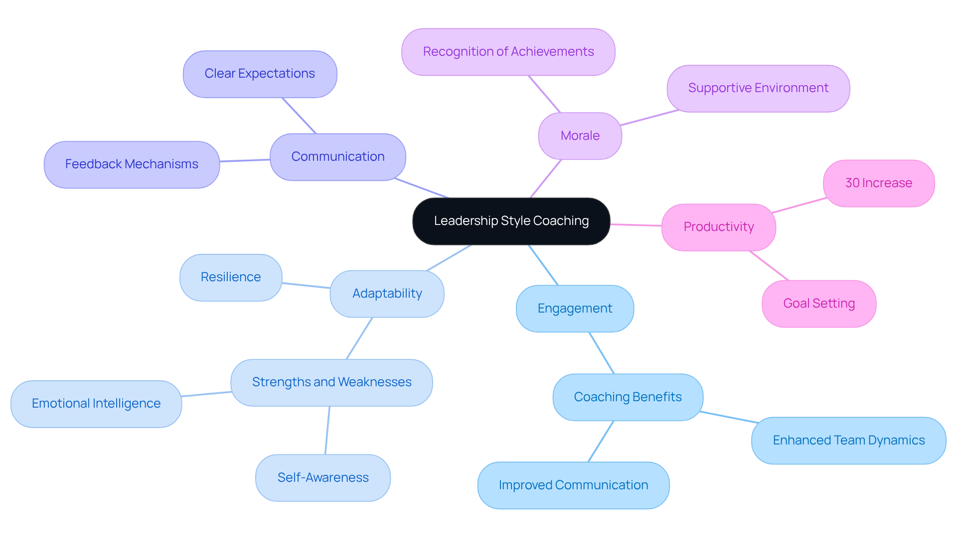 This mindmap illustrates how leadership coaching connects to various organizational outcomes. Start at the center with coaching, then explore how it enhances engagement, adaptability, communication, morale, and productivity. Each branch shows the specific benefits and insights related to that area.
