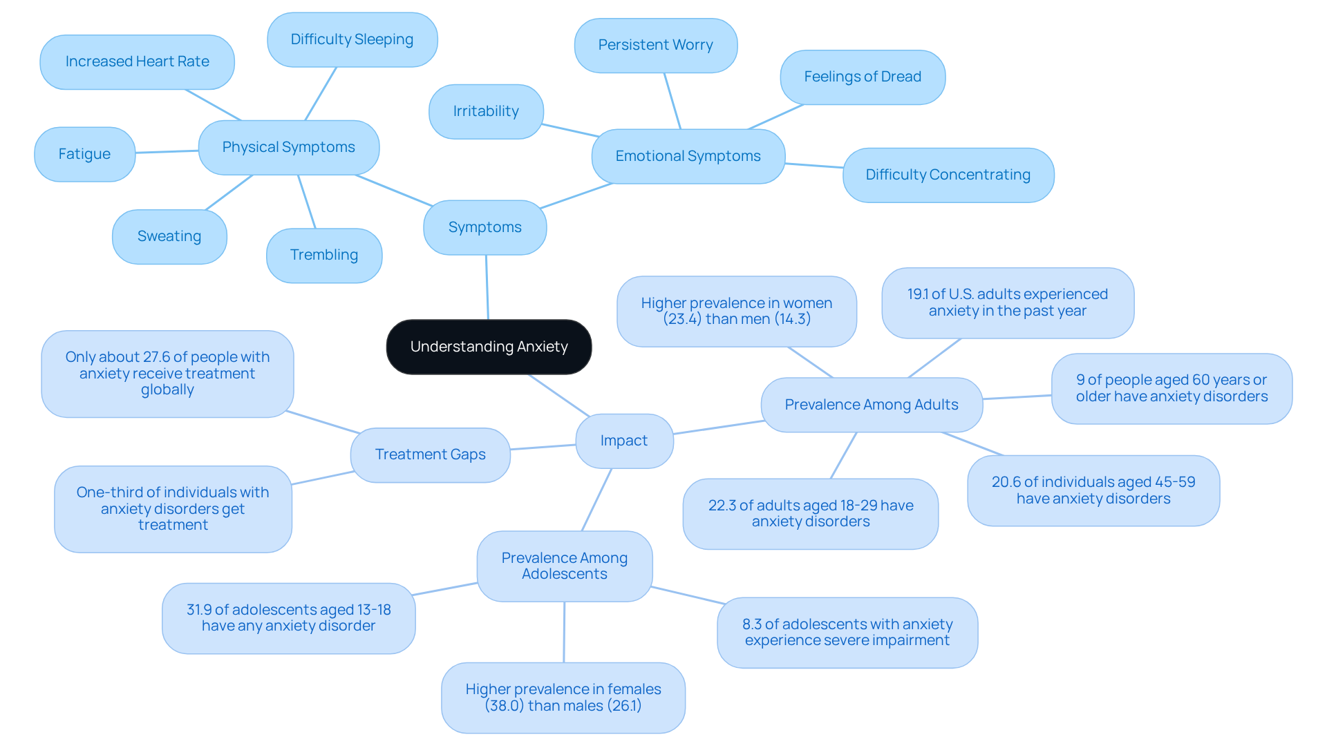This mindmap starts with the central idea of anxiety and branches out into its symptoms and impacts. Each branch represents a different aspect of anxiety, helping you see how they connect and contribute to the overall understanding of this condition.