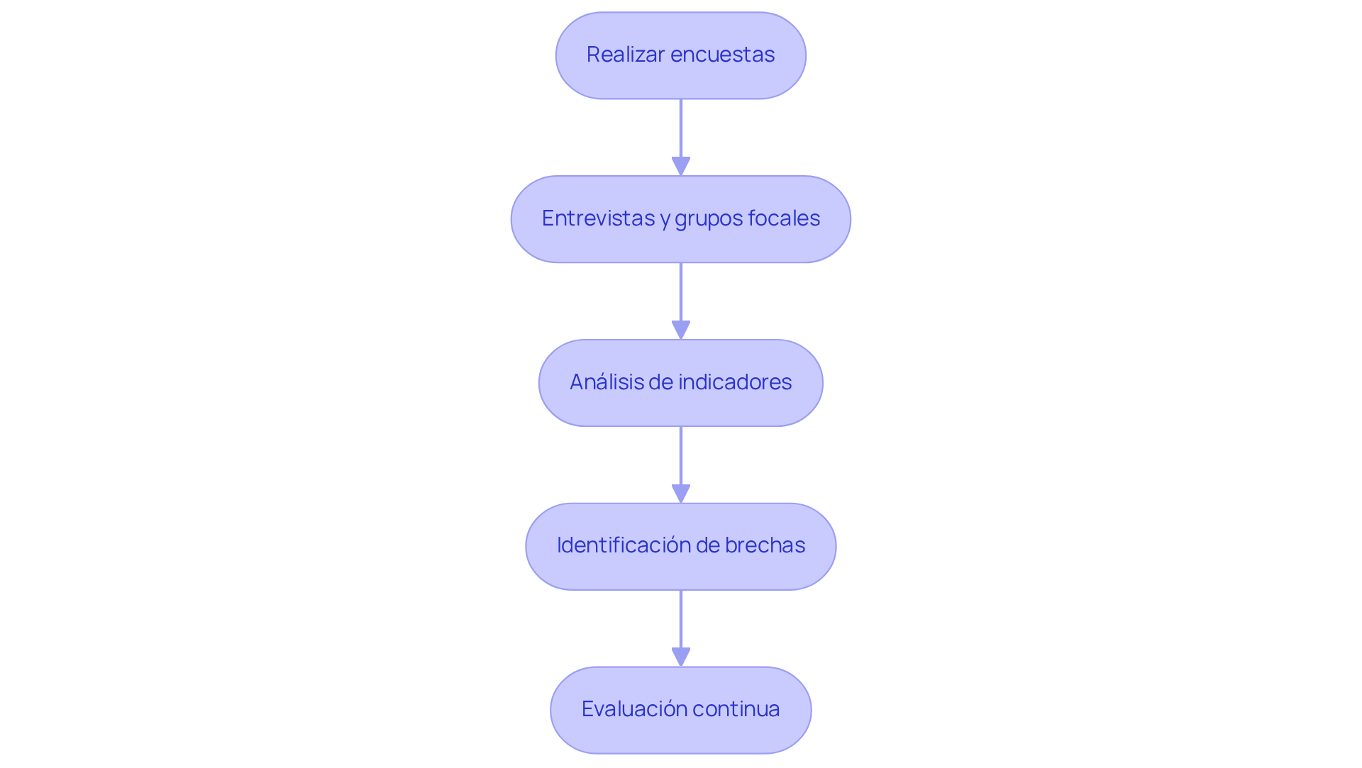 Cada cuadro representa un paso en el proceso de evaluación. Sigue las flechas para ver cómo cada etapa se conecta con la siguiente, desde la realización de encuestas hasta la evaluación continua. Cada cuadro representa un paso en el proceso de evaluación. Sigue las flechas para ver cómo cada etapa se conecta con la siguiente, desde la realización de encuestas hasta la evaluación continua.