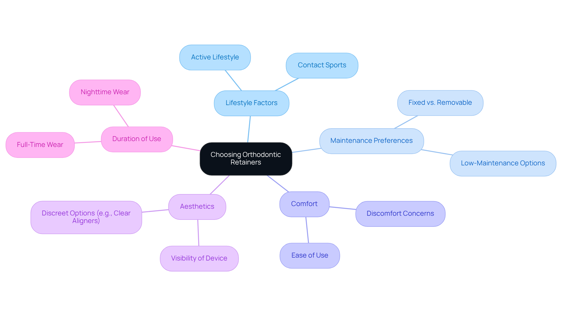 This mindmap helps you visualize the important factors to consider when choosing orthodontic retainers. Start at the center with the main topic, then explore each branch to see how different aspects like lifestyle and comfort influence your decision.