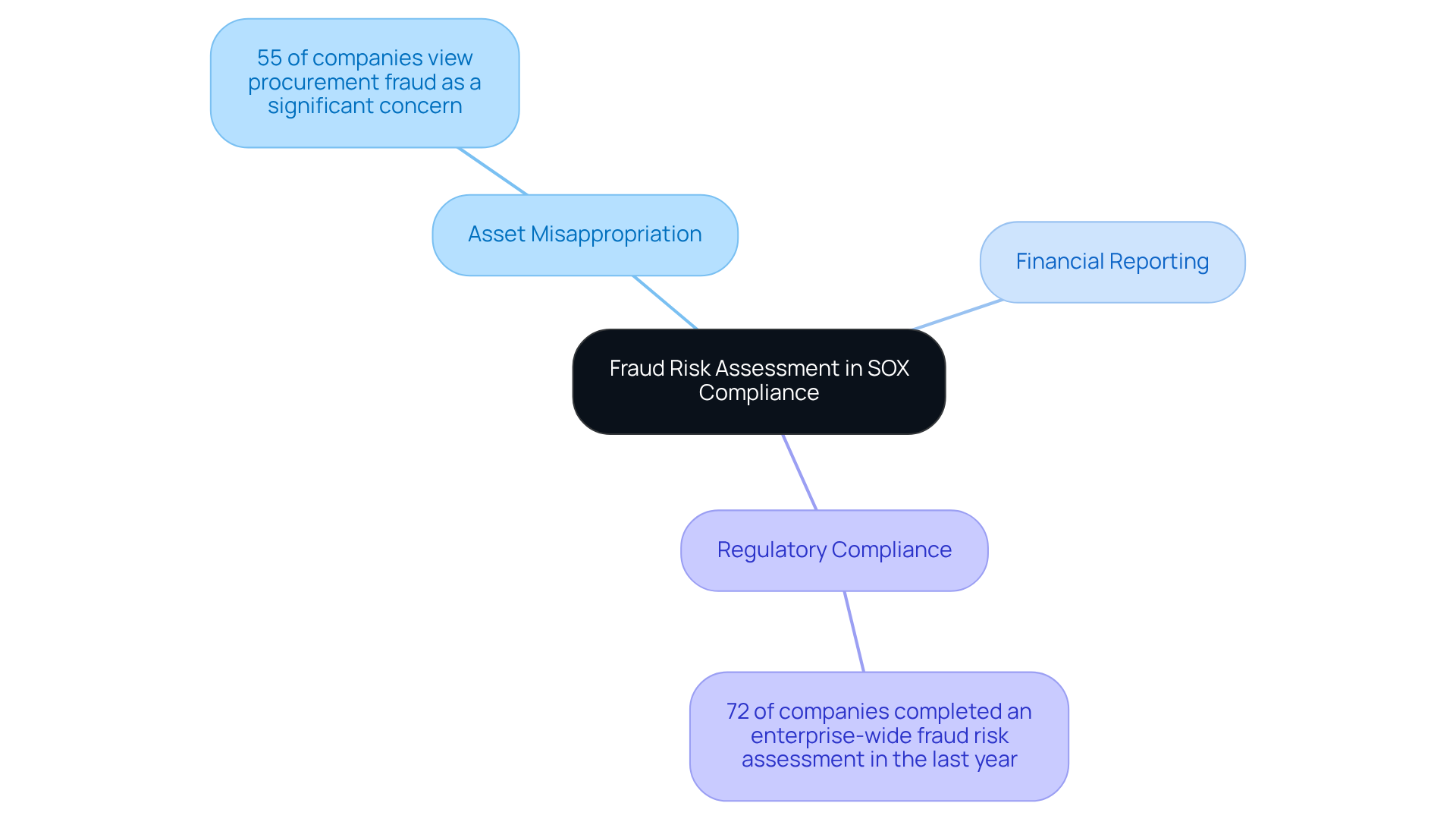 The central node represents the overall theme of fraud risk assessment. Each branch shows a critical area of focus, with statistics that illustrate the importance of assessing these vulnerabilities. The more vibrant the branch, the more significant the concern. The central node represents the overall theme of fraud risk assessment. Each branch shows a critical area of focus, with statistics that illustrate the importance of assessing these vulnerabilities. The more vibrant the branch, the more significant the concern.