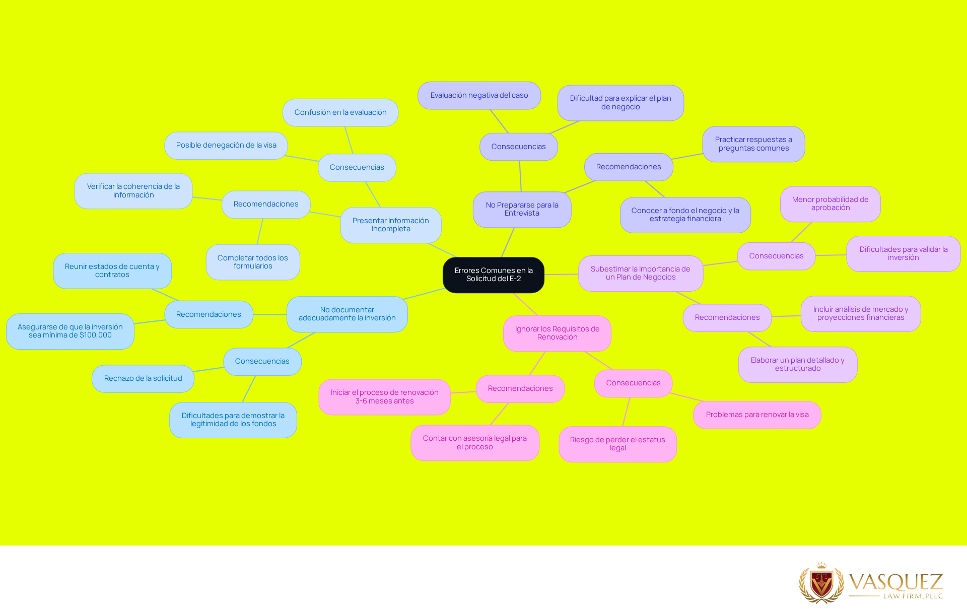 El nodo central muestra el tema principal. Cada rama representa un error común, y las sub-ramas ofrecen detalles sobre las implicaciones y consejos para evitar esos errores. Sigue las ramas para obtener una guía visual que te ayudará a navegar el proceso de solicitud.