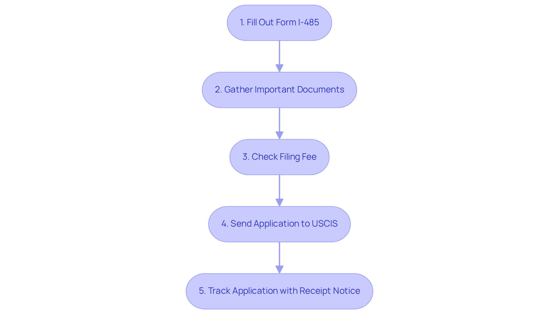 Each box represents a step in the application process. Follow the arrows to see how to move from one step to the next, ensuring you complete each part before moving on.