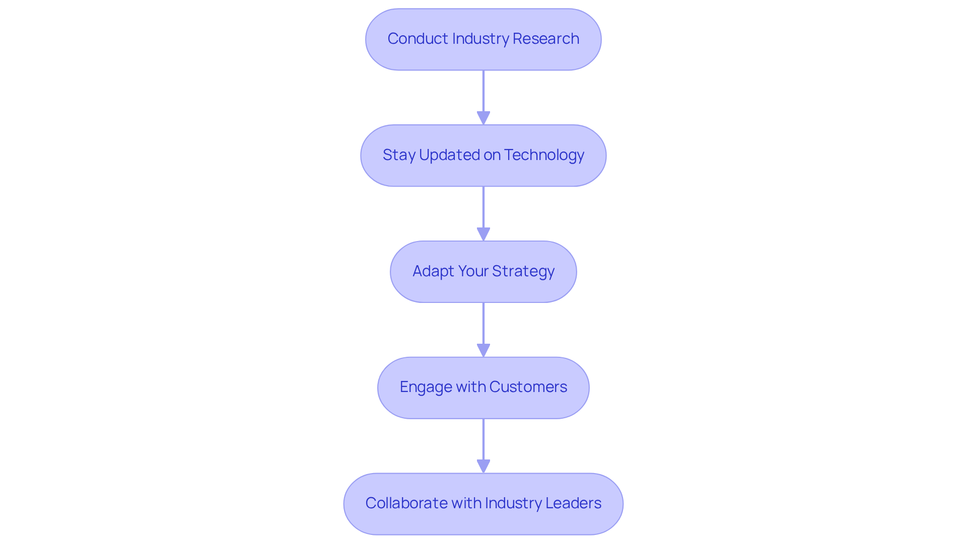 Each box represents a crucial step in your strategy. Follow the arrows to see how each action builds on the previous one, guiding you through the process of adapting to market and technology shifts.