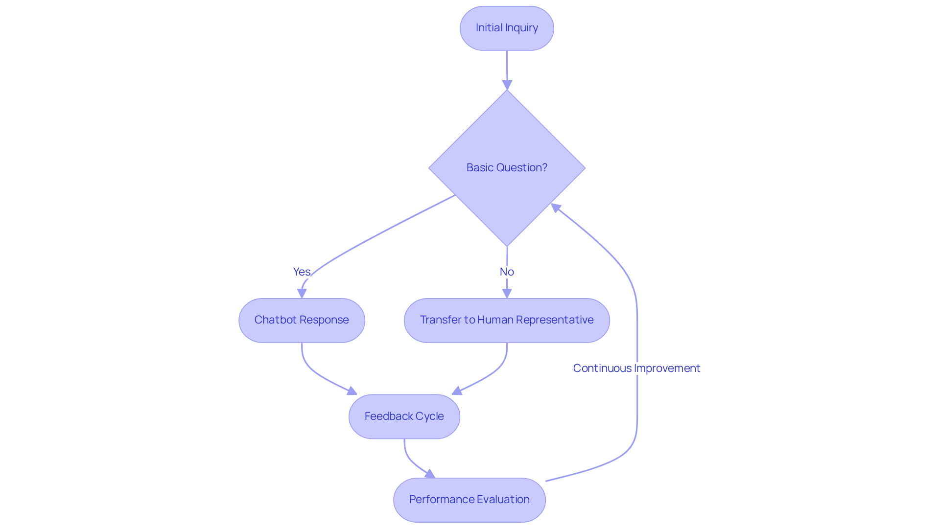 This flowchart shows how inquiries are processed: basic questions are handled by a chatbot, while complex issues are escalated to human representatives. The feedback cycle and performance evaluation steps ensure ongoing improvements in efficiency.
