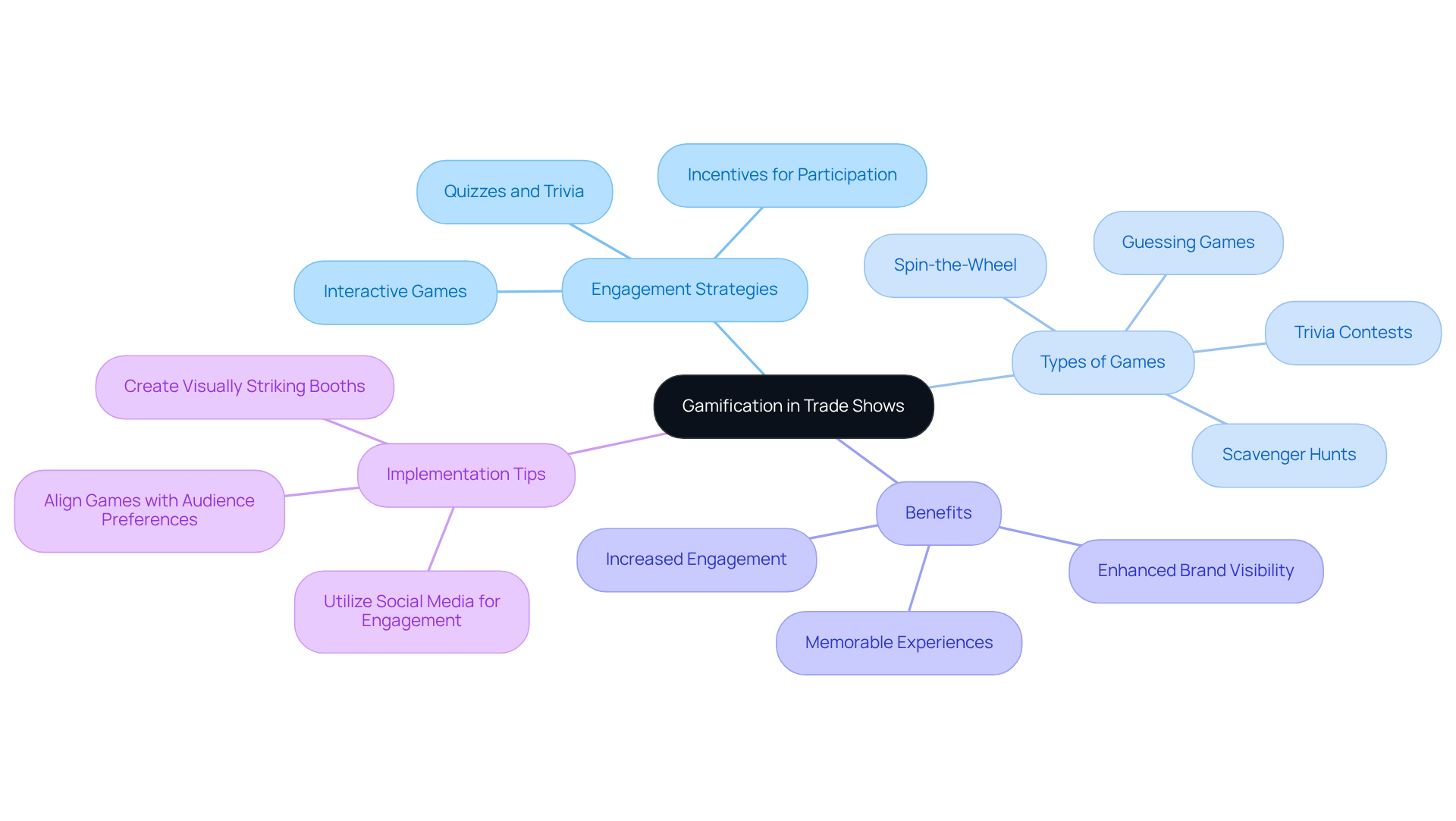 The center represents the main idea of gamification, while the branches show different strategies and examples that can help engage attendees. Each color-coded branch highlights a specific aspect of gamification, making it easy to understand how they all connect.