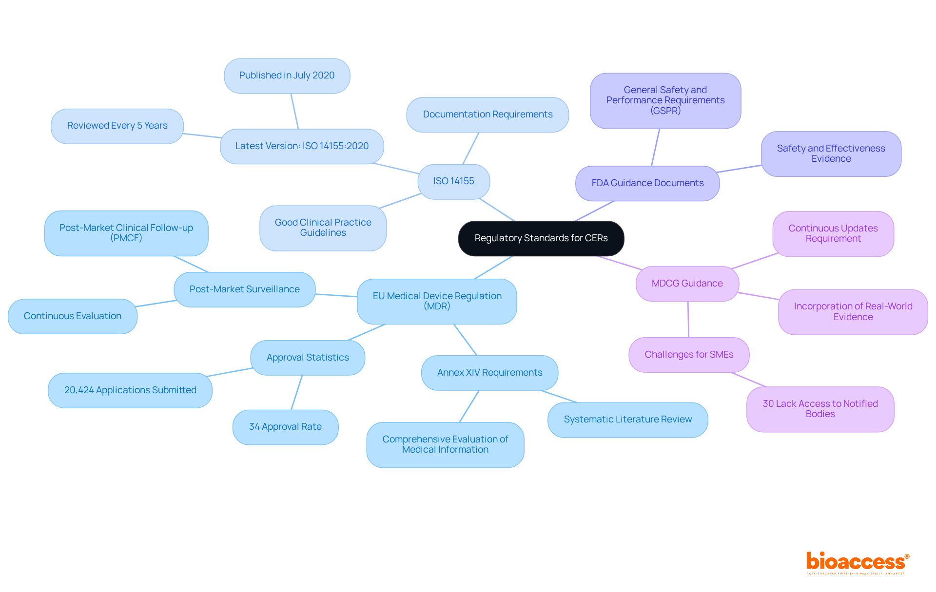 The central node represents the main topic of regulatory standards for clinical evaluation reports. Each branch represents a specific regulation, with further details provided in sub-branches. This structure helps you see how each regulation contributes to compliance.