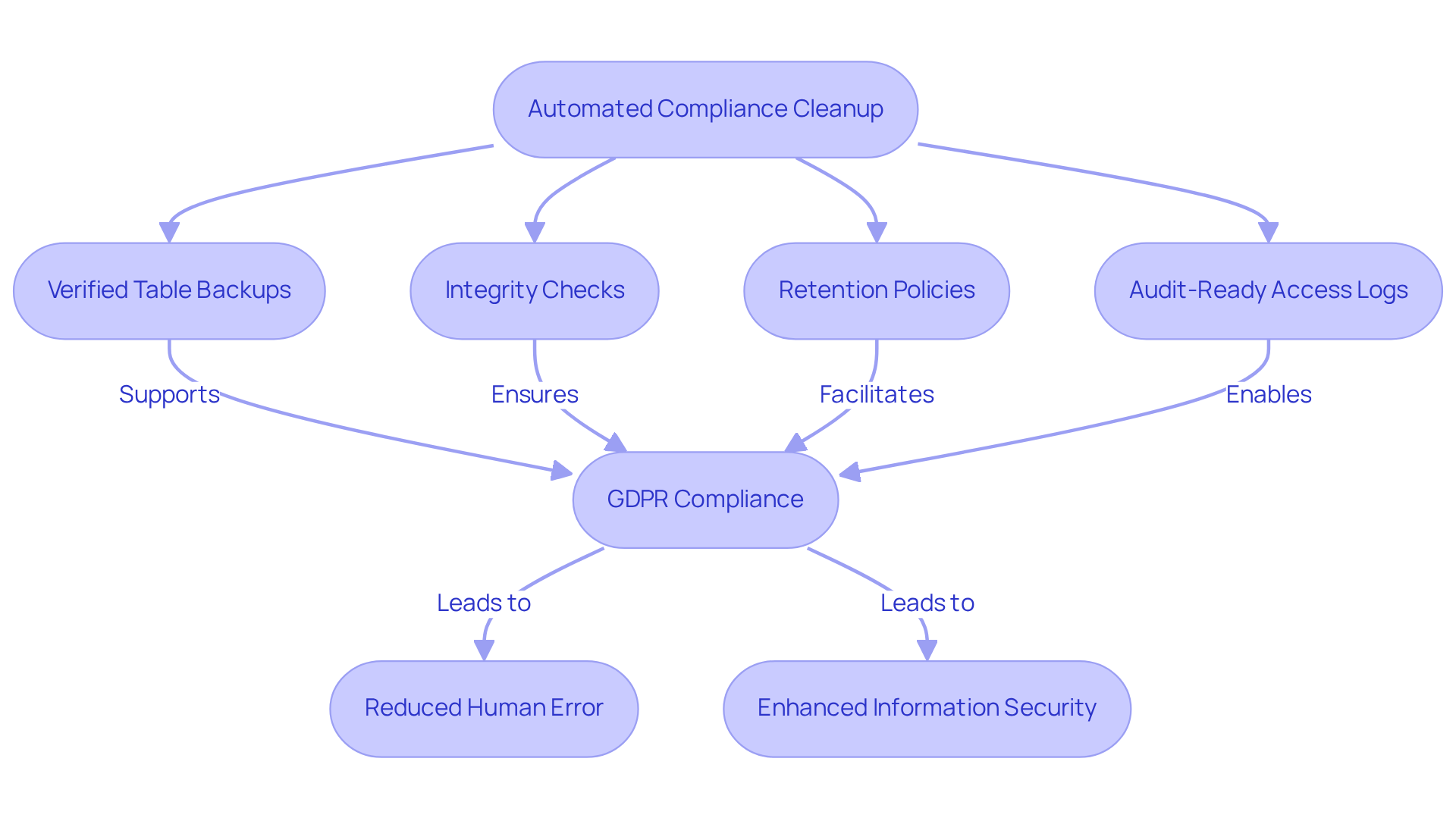 Follow the flow from the starting point to see how each feature of the Ryft system helps ensure compliance with GDPR, reducing risks and enhancing security.
