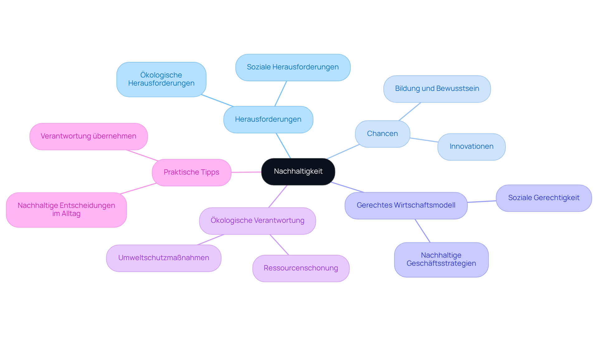 Im Zentrum steht das Thema Nachhaltigkeit. Die Äste zeigen, welche Aspekte wichtig sind und wie sie miteinander verbunden sind. Jede Farbe repräsentiert ein anderes Hauptthema, was das Verständnis erleichtert. Im Zentrum steht das Thema Nachhaltigkeit. Die Äste zeigen, welche Aspekte wichtig sind und wie sie miteinander verbunden sind. Jede Farbe repräsentiert ein anderes Hauptthema, was das Verständnis erleichtert.