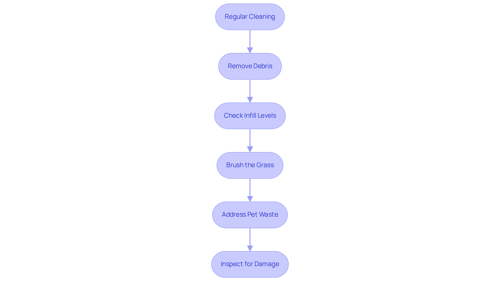 Each box shows a specific maintenance task for your artificial grass. Follow the arrows to see the order in which you should perform these tasks for the best results.