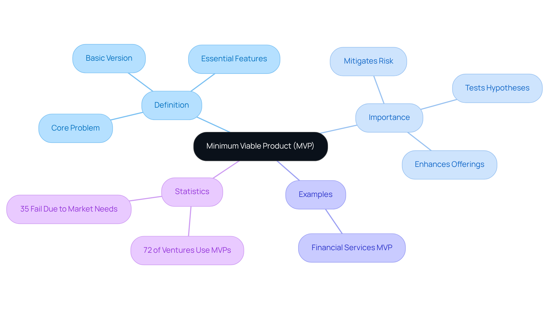 The central node represents the MVP concept, with branches showing its definition, importance, real-world examples, and key statistics. Each branch helps you explore different aspects of MVPs and their role in startup success. The central node represents the MVP concept, with branches showing its definition, importance, real-world examples, and key statistics. Each branch helps you explore different aspects of MVPs and their role in startup success.