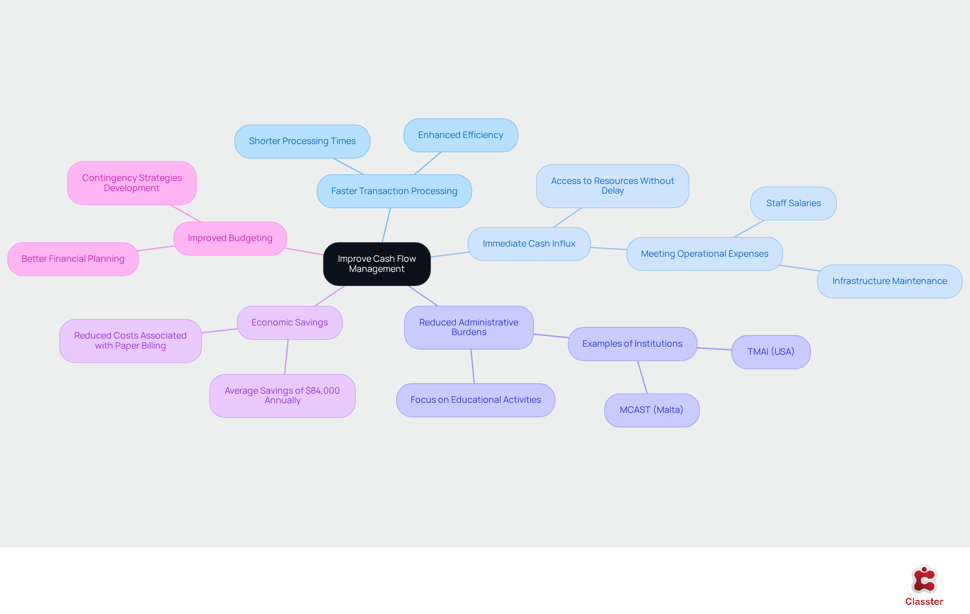 Start at the center with the main theme of cash flow management, then explore the branches to see how online payment systems enhance various aspects of financial operations in educational institutions. Start at the center with the main theme of cash flow management, then explore the branches to see how online payment systems enhance various aspects of financial operations in educational institutions.