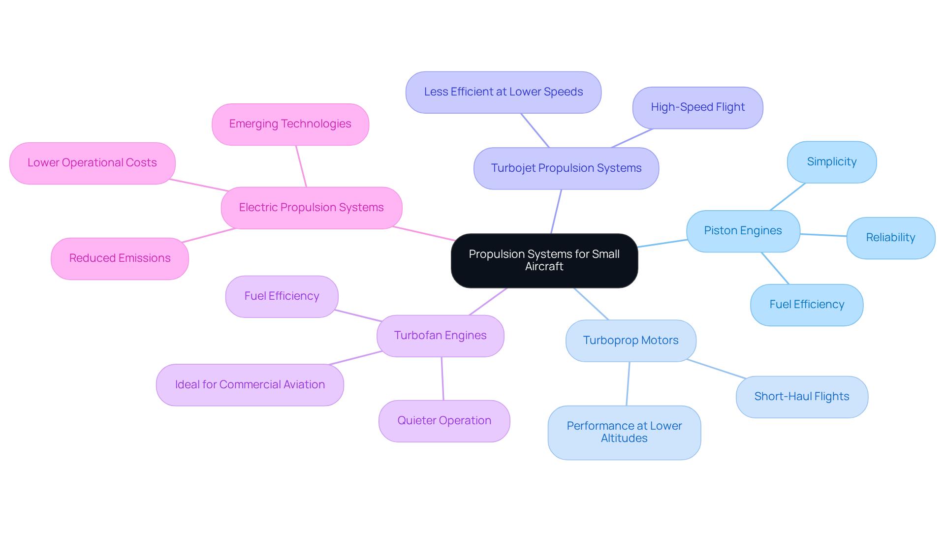 The central node represents the main topic, while each branch shows a different type of propulsion system. The sub-branches provide details about each type's characteristics, helping you understand their unique advantages.