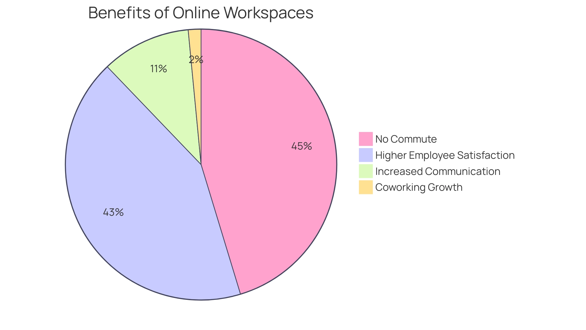 Each segment represents a specific benefit of online workspaces, with sizes corresponding to the percentage of employees who identified each benefit.