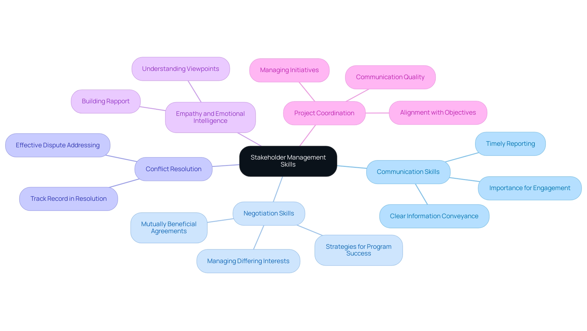 The central node represents stakeholder management skills, with branches showing each essential skill and their respective key points.