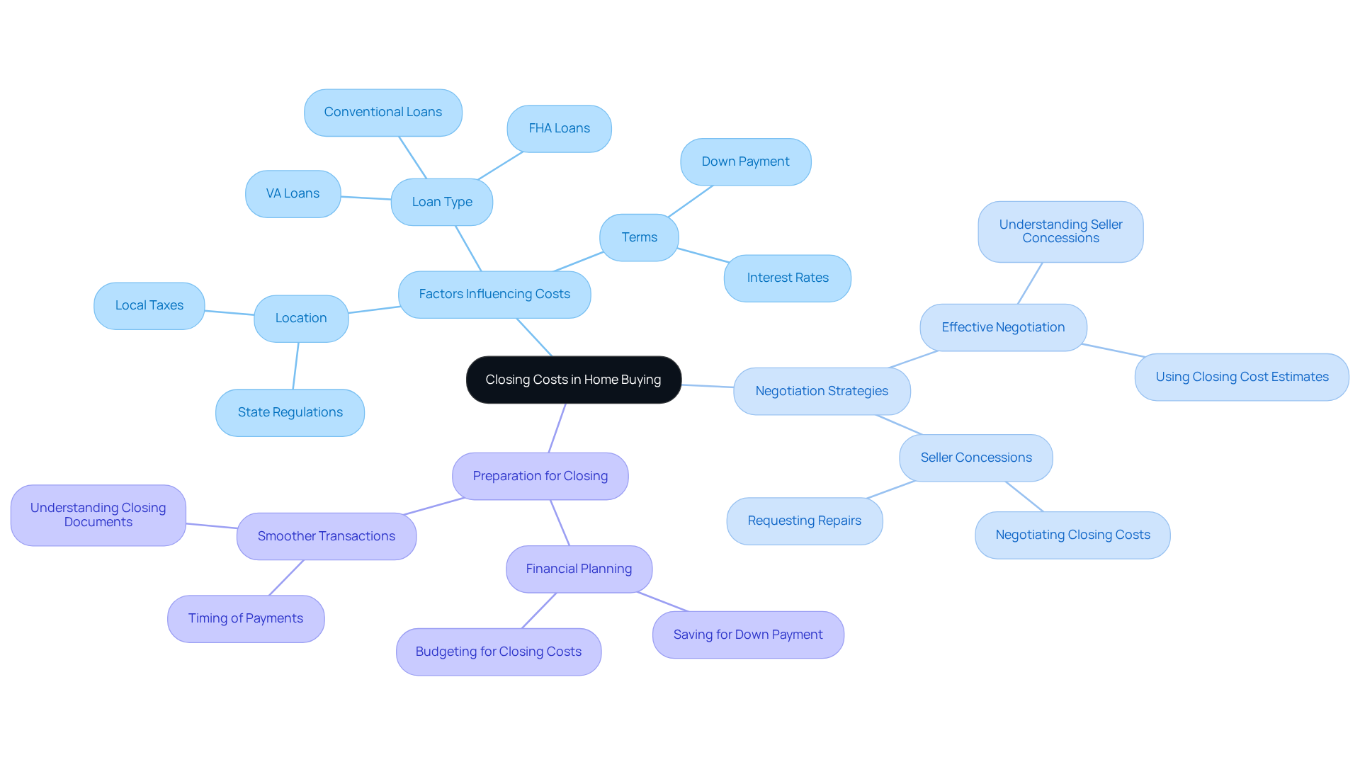 The center represents closing costs, and the branches show how different factors and strategies relate to understanding and managing these expenses.