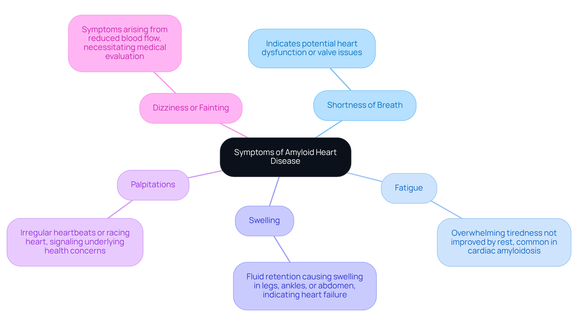 The central node represents the main topic, while each branch shows a symptom. Follow the branches to see explanations of why each symptom is important. This helps you understand what to look out for regarding amyloid heart disease.