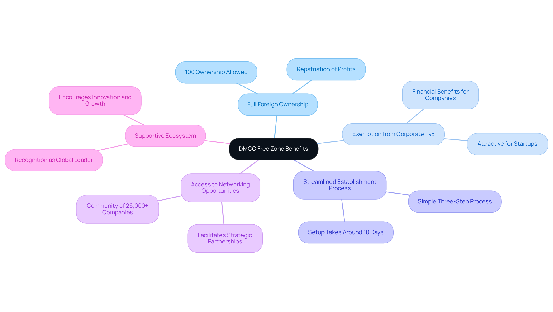 The central node represents the overall benefits of the DMCC Free Zone, while the branches show specific advantages. Each sub-branch provides further details, helping you understand how these benefits contribute to business success.