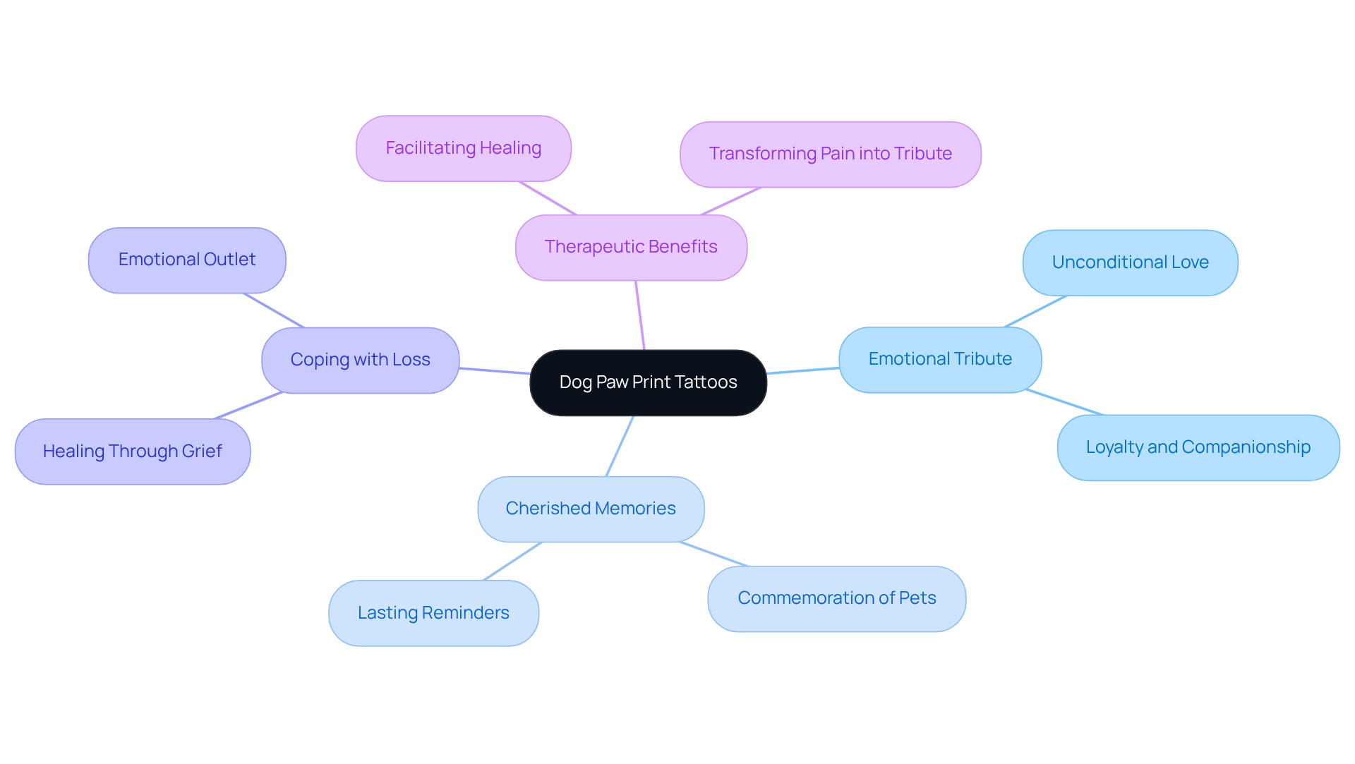 The central idea is the importance of dog paw print tattoos, with branches illustrating the various emotional aspects they represent. Each branch connects different feelings and memories associated with our beloved pets. The central idea is the importance of dog paw print tattoos, with branches illustrating the various emotional aspects they represent. Each branch connects different feelings and memories associated with our beloved pets.