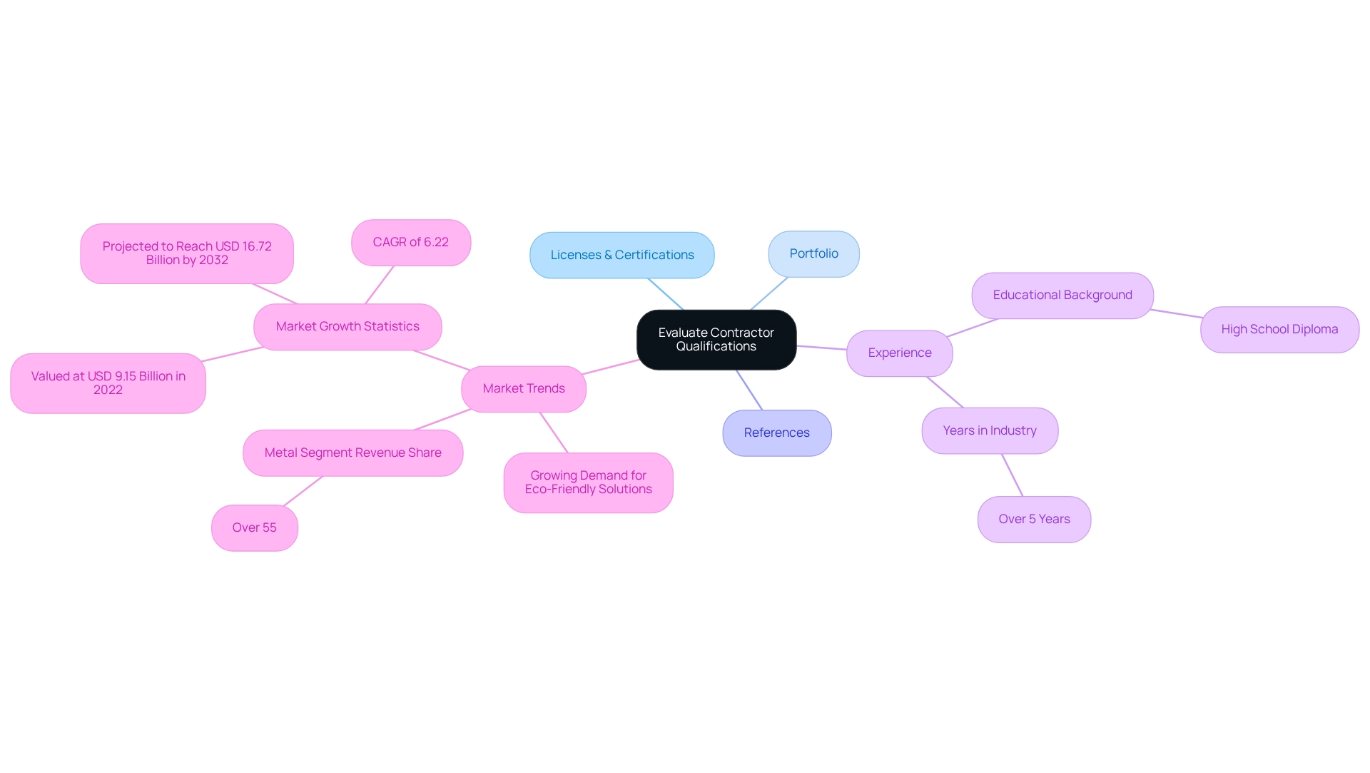 This mindmap starts with the main topic in the center and expands out to show different factors to consider when evaluating fence contractors. Each branch highlights essential qualifications and industry insights that contribute to making an informed choice.