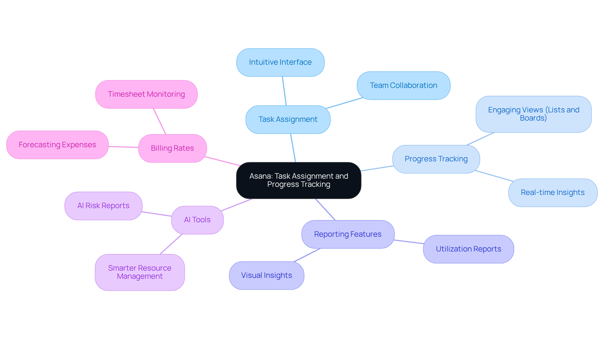 The central node represents Asana's overall capabilities, while the branches show specific features and their benefits. Follow the branches to explore how each feature contributes to effective project management.