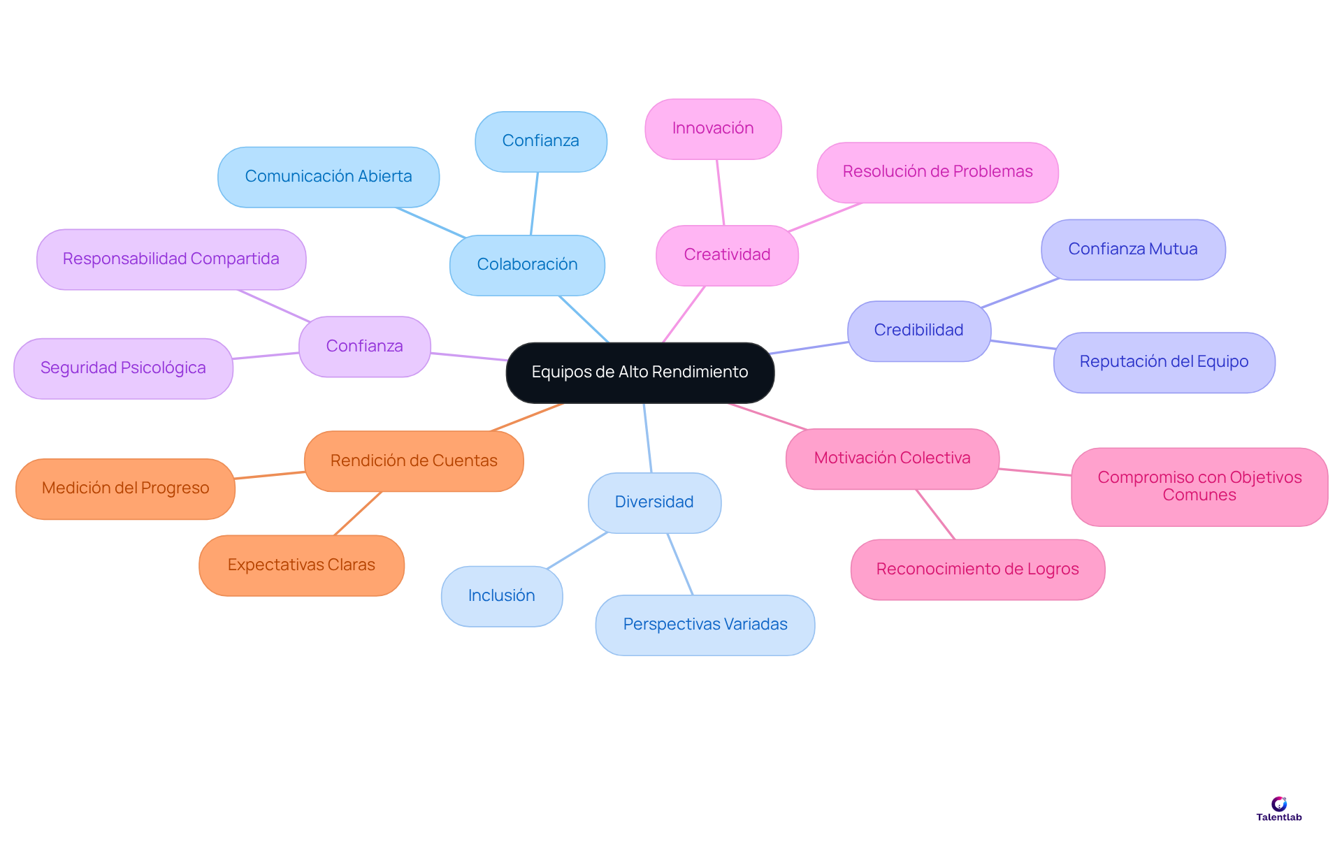 El nodo central representa el concepto principal, y las ramas muestran los diferentes aspectos que han influido en su evolución. Cada rama destaca un elemento clave que contribuye al éxito de los equipos. El nodo central representa el concepto principal, y las ramas muestran los diferentes aspectos que han influido en su evolución. Cada rama destaca un elemento clave que contribuye al éxito de los equipos.