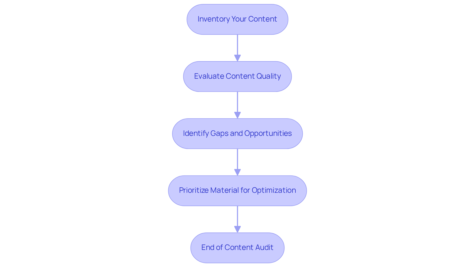 Each box represents a step in the content audit journey. Follow the arrows to see how to move from one step to the next, ensuring you cover all necessary actions to optimize your content effectively.