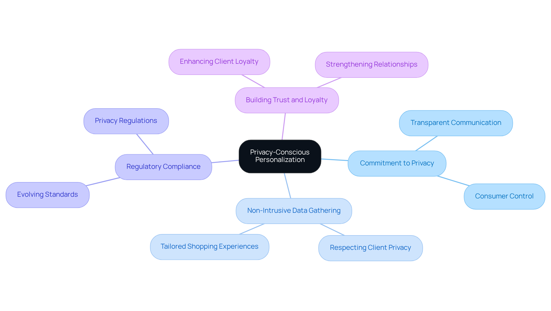 Start at the center with the main concept, then explore each branch to see how different strategies contribute to building trust and loyalty with customers.