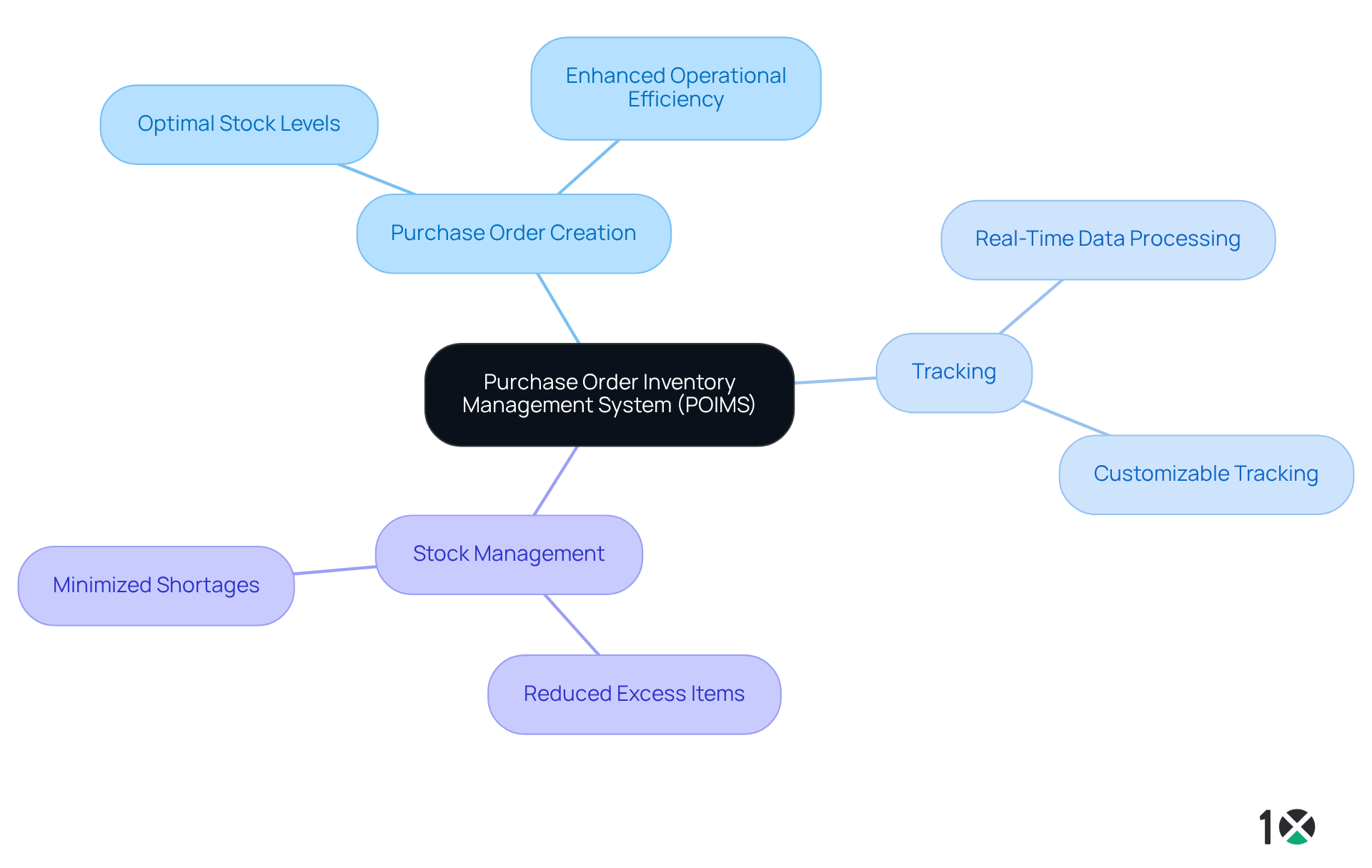 The center represents the POIMS, with branches illustrating its main components and their associated benefits. Follow the branches to understand how each aspect contributes to better inventory management.