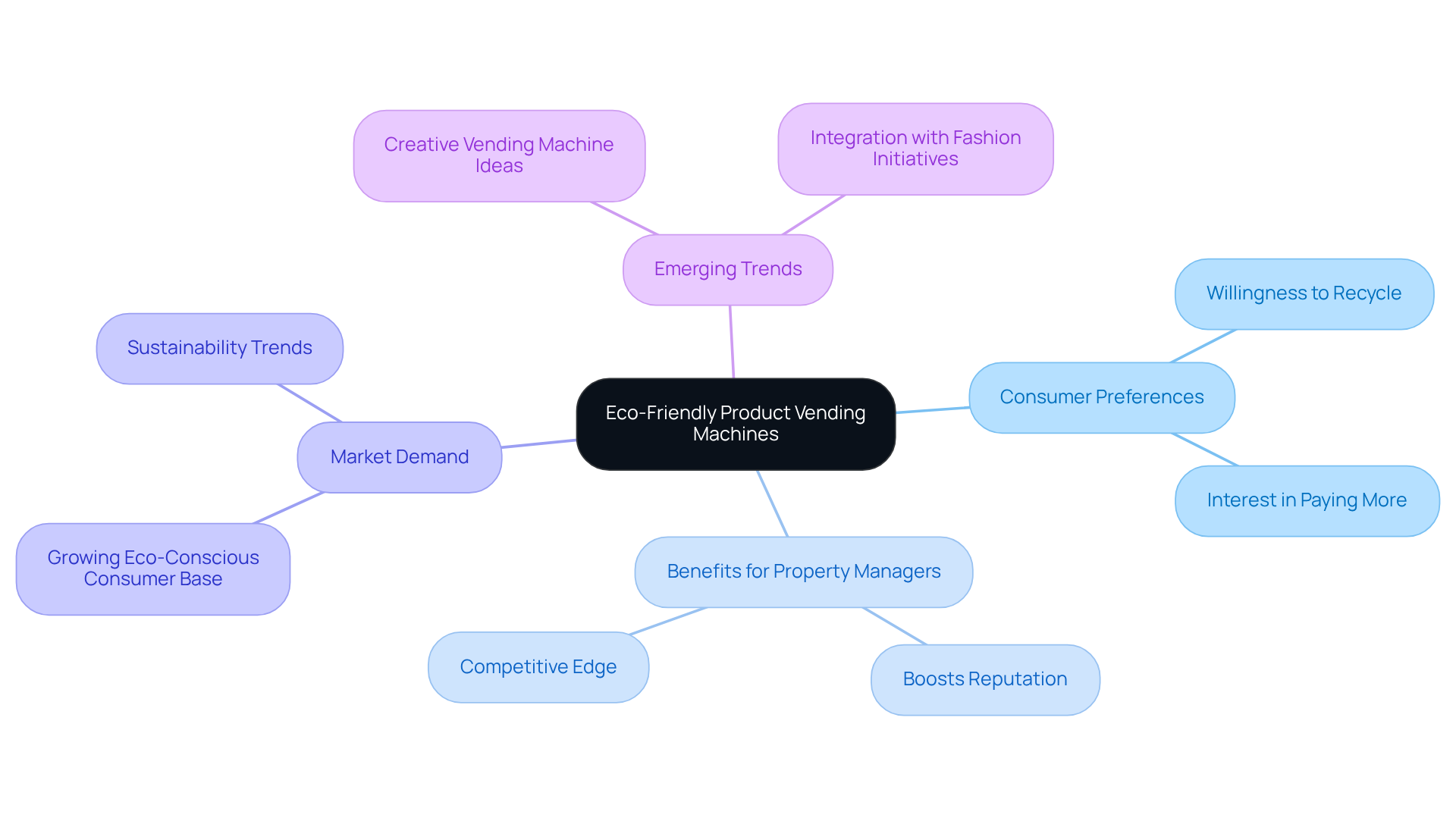 The central idea focuses on eco-friendly vending machines, with branches detailing consumer behavior, benefits for property managers, market trends, and more. Each branch helps you see how these topics connect and influence one another. The central idea focuses on eco-friendly vending machines, with branches detailing consumer behavior, benefits for property managers, market trends, and more. Each branch helps you see how these topics connect and influence one another.