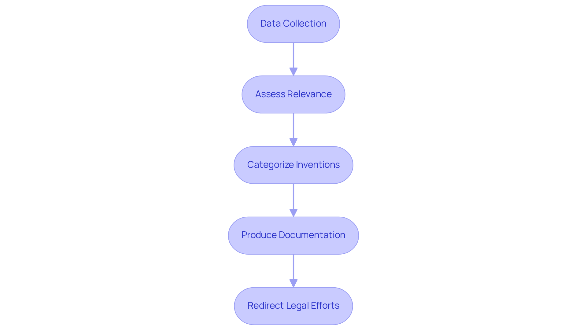 Each box represents a step in the AI-driven patent process. Follow the arrows to see how each step leads to the next, ultimately enhancing efficiency and accuracy in patent applications.
