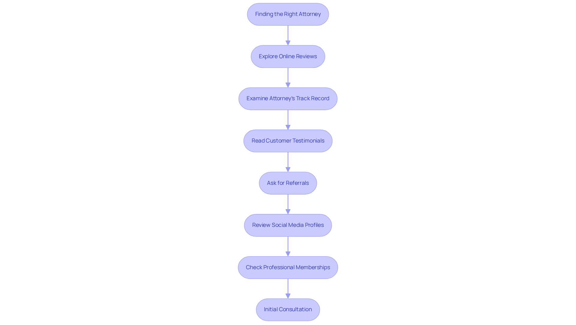 This flowchart guides you through the process of selecting an attorney. Each box represents a step you should take, from reading reviews to having an initial consultation. Follow the arrows to see the order of steps and make your decision-making process smoother. This flowchart guides you through the process of selecting an attorney. Each box represents a step you should take, from reading reviews to having an initial consultation. Follow the arrows to see the order of steps and make your decision-making process smoother.