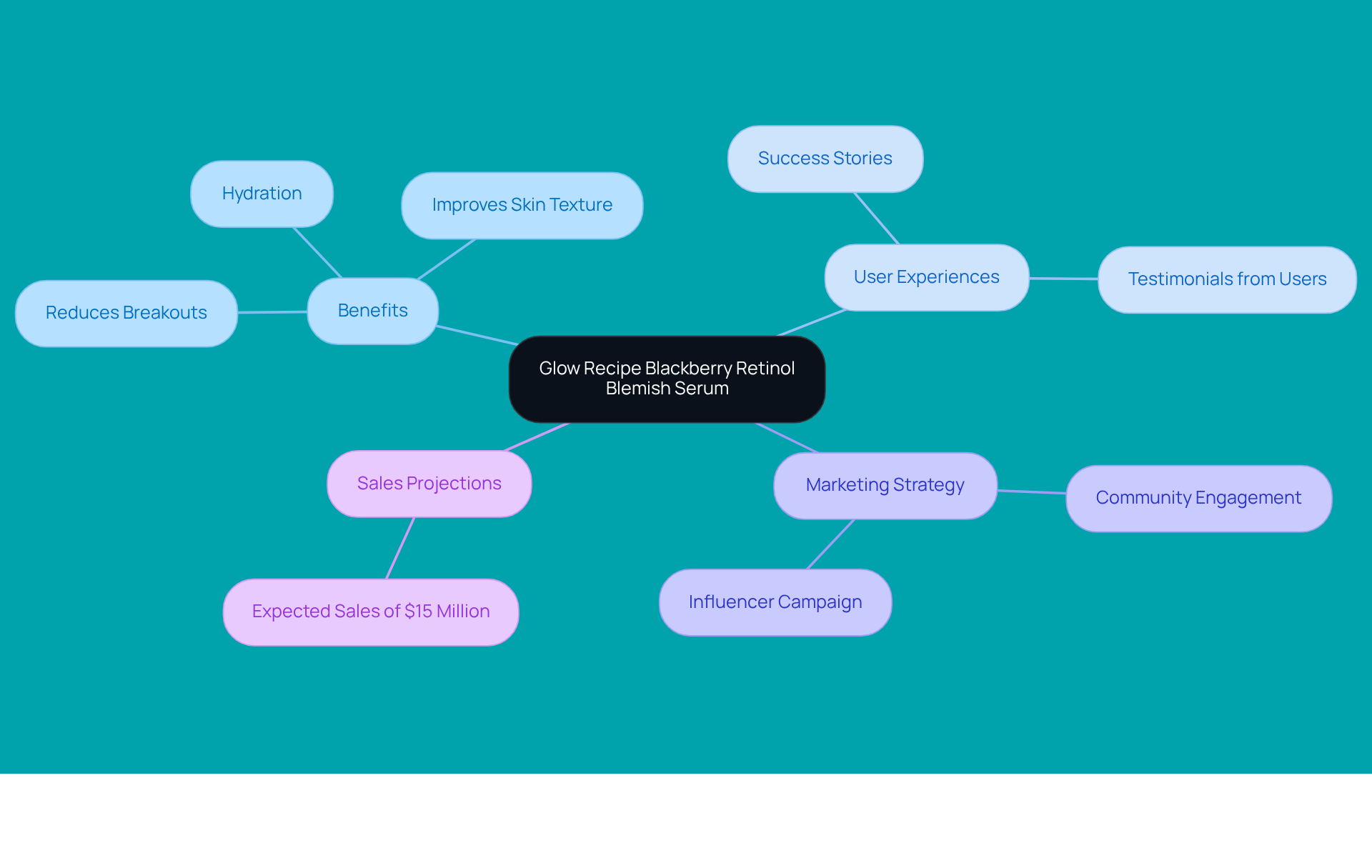 This mindmap shows the different aspects of the serum. Start at the center with the product name, then explore its benefits, what users are saying, how it's marketed, and its sales expectations. Each branch represents a key area of focus. This mindmap shows the different aspects of the serum. Start at the center with the product name, then explore its benefits, what users are saying, how it's marketed, and its sales expectations. Each branch represents a key area of focus.