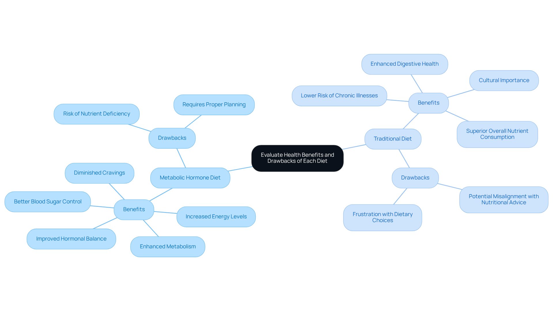 This mindmap helps you visualize the pros and cons of two diets. The central idea is about evaluating diets, with branches showing the Metabolic Hormone Diet and the Traditional Diet. Each diet has its benefits and drawbacks listed, making it easy to compare them at a glance.