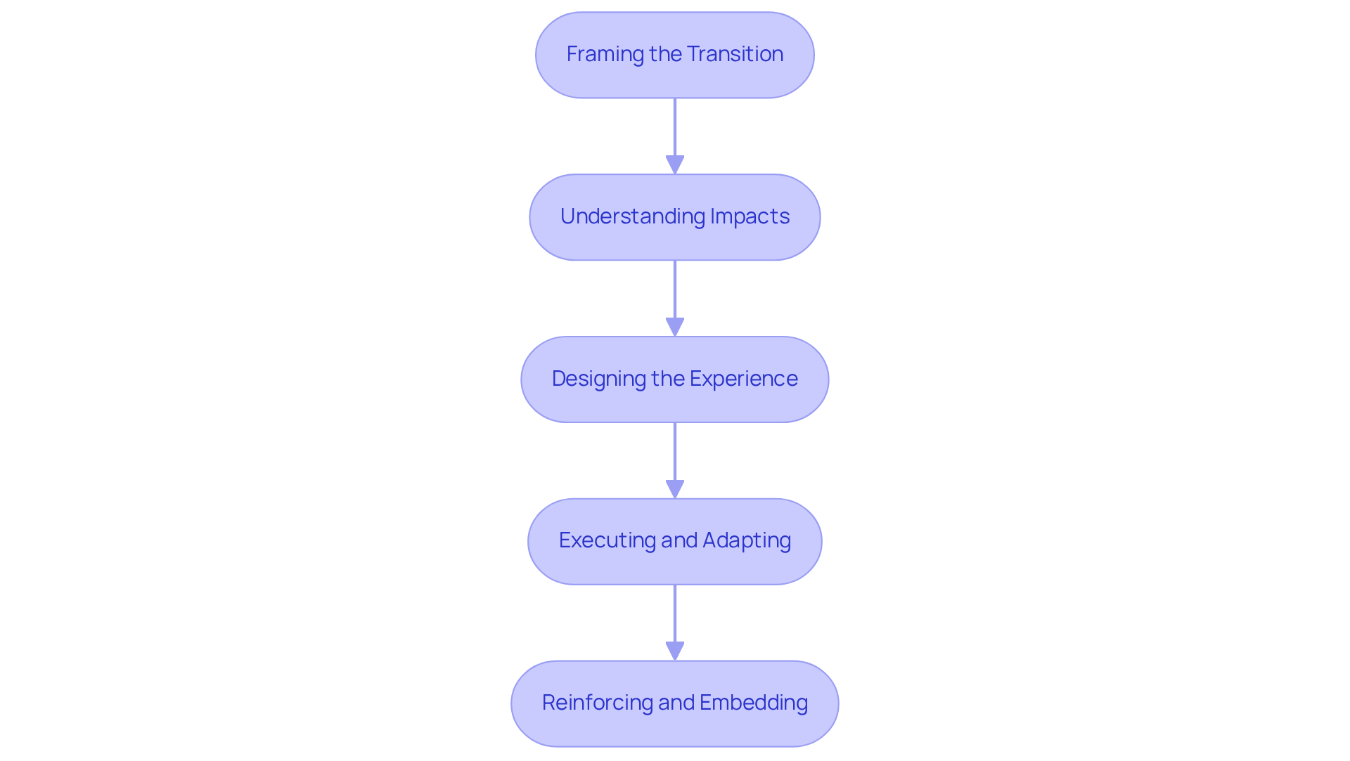 Each box represents a crucial step in managing change within an organization. Follow the arrows to see how each step leads to the next, guiding you through the transformation process. Each box represents a crucial step in managing change within an organization. Follow the arrows to see how each step leads to the next, guiding you through the transformation process.