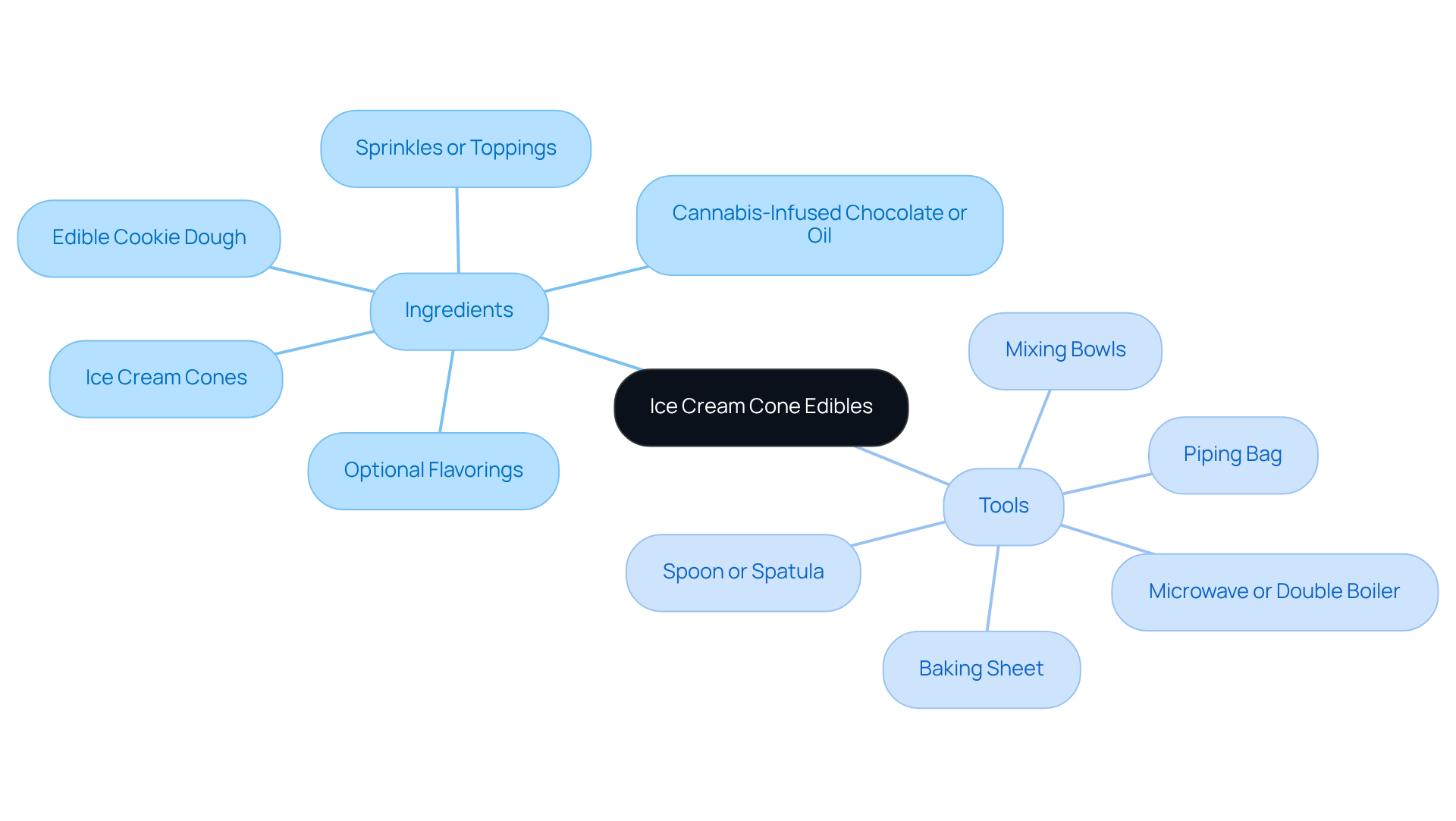 The center shows the main topic, while the branches highlight the ingredients and tools needed. Each sub-branch lists specific items, making it clear what you need to prepare for your ice cream cone edibles. The center shows the main topic, while the branches highlight the ingredients and tools needed. Each sub-branch lists specific items, making it clear what you need to prepare for your ice cream cone edibles.