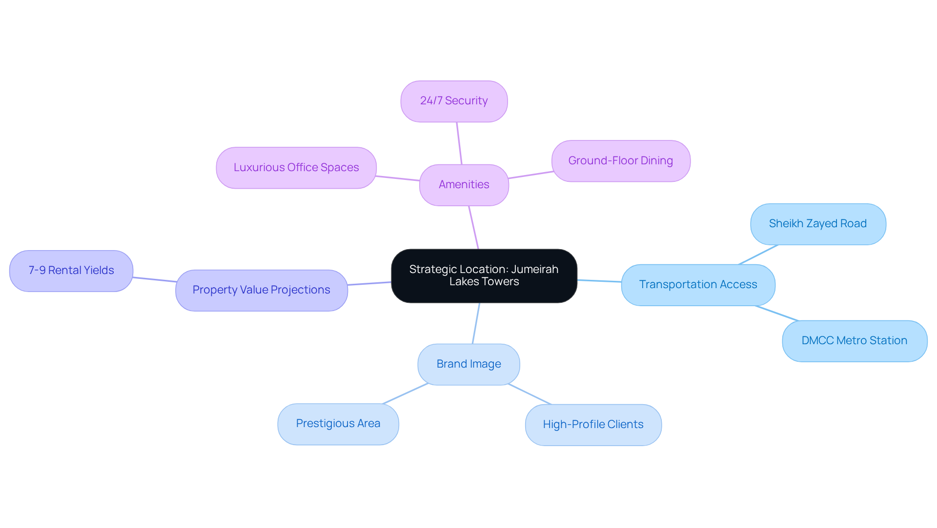 The central node represents the main idea of leveraging location for business success, while branches show different factors that enhance operations. Each color-coded branch highlights a specific theme, making it easy to follow how they connect.