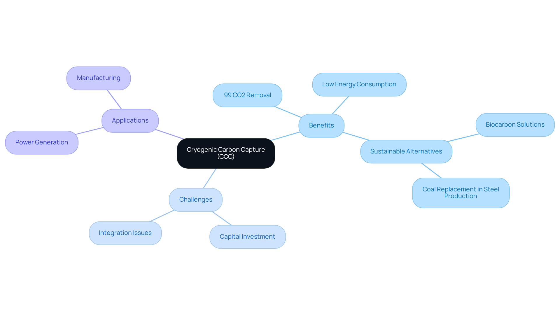 The central node represents CCC, with branches showing its benefits, challenges, and applications. Each branch highlights important points, making it easy to see how they connect to the main idea.