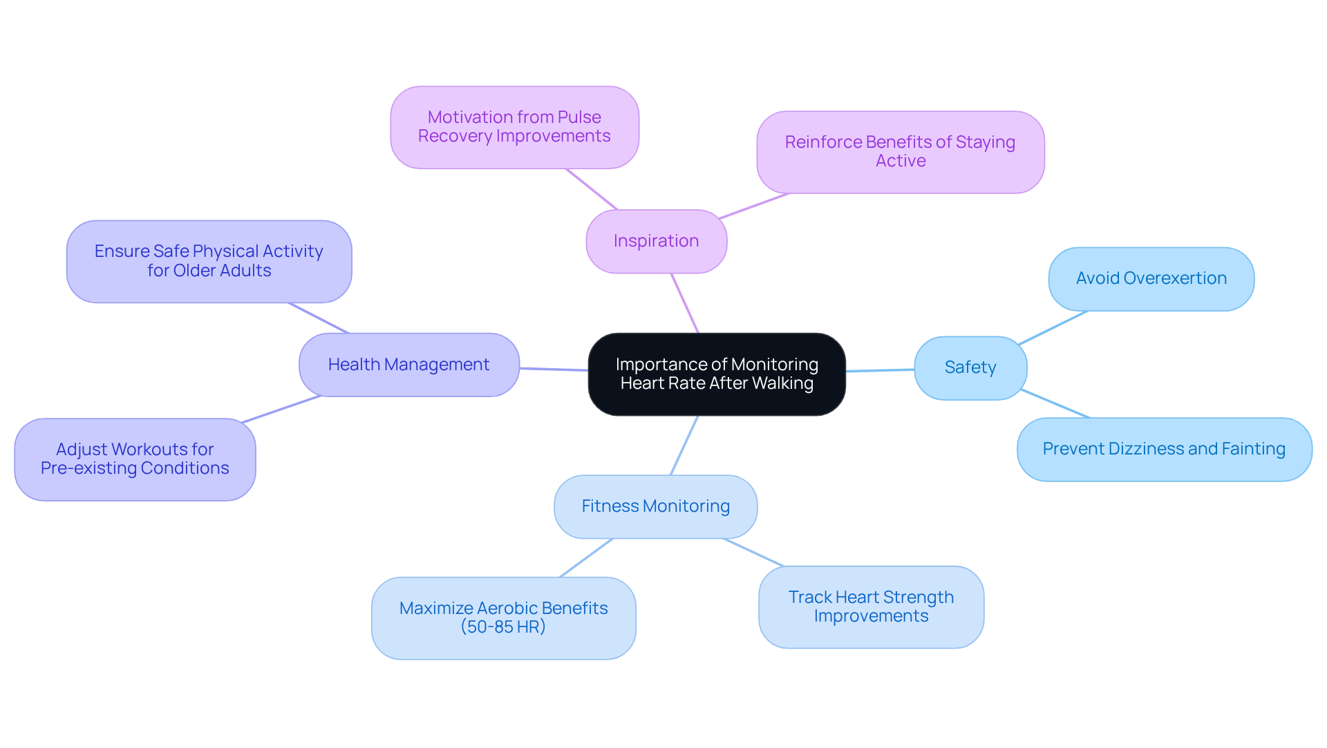 This mindmap illustrates why monitoring your heart rate after walking is important. Each branch represents a key reason, and the sub-branches provide more details. Follow the branches to understand how each aspect contributes to your overall health and safety during exercise.