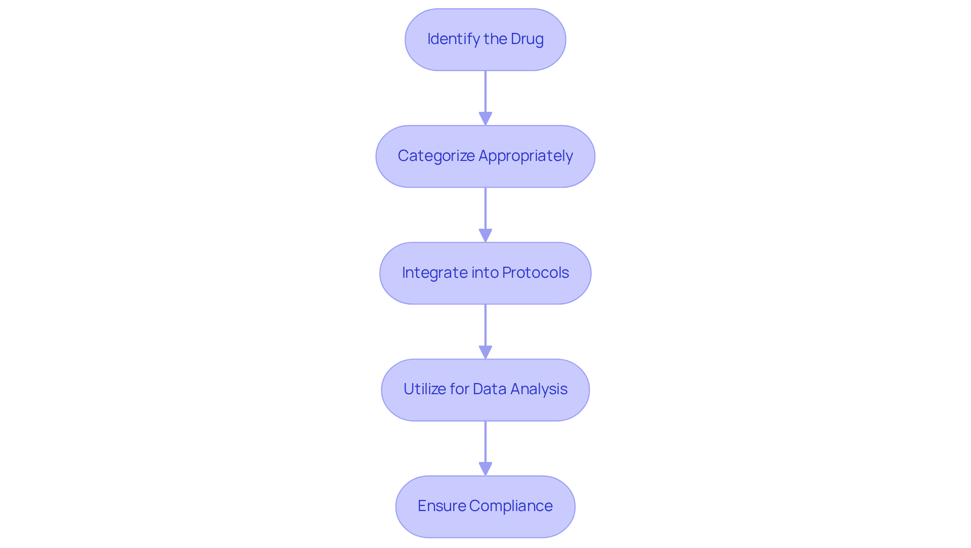 Each box represents a step in the process of applying the ATC classification. Follow the arrows to see how each step leads to the next, ensuring a thorough and compliant approach to clinical research. Each box represents a step in the process of applying the ATC classification. Follow the arrows to see how each step leads to the next, ensuring a thorough and compliant approach to clinical research.